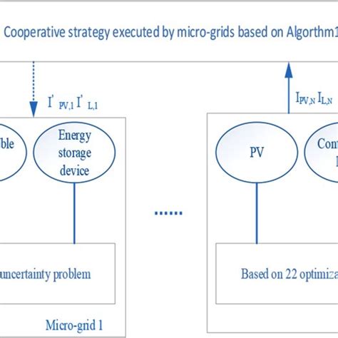 operation flow chart of the multi‐microgrid system download