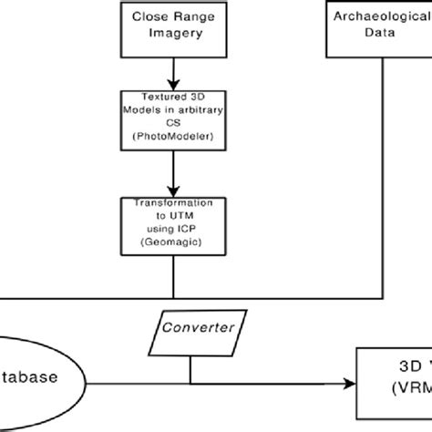 geometric part of the conceptual data model download scientific diagram