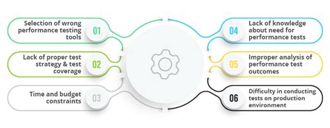 Major Performance Testing Challenges And How To Overcome Them