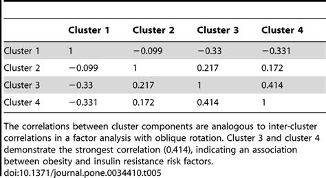 The Correlations Between Cluster Components Download Table
