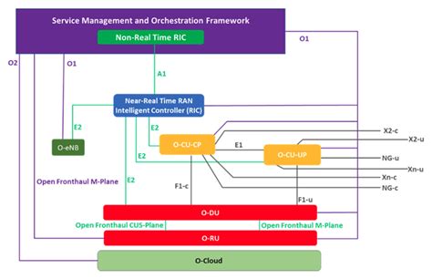 Interface Architecture Of O Ran Source O Ran Alliance Download Scientific Diagram