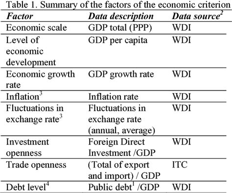 Table 1 From Using Dea Model Without Input And With Negative Input To