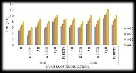 Cloud Execution Time With Different K Values For Pumsb Dataset Using 5k