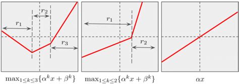 Plots To The Left And Middle Side Are The Piecewise Functions In Grelu