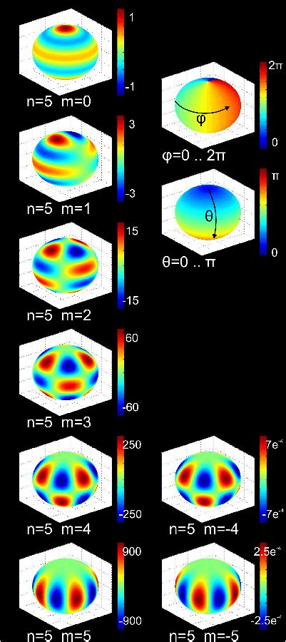 Physics Spherical Harmonics HandWiki