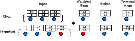 Figure 1 From Understanding Structural Vulnerability In Graph Convolutional Networks Semantic