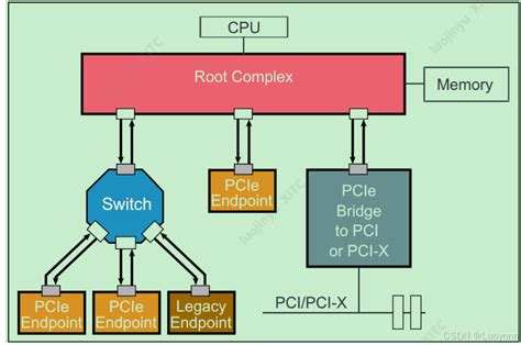 pcie学习 1 基础知识 legacy endpoint csdn博客