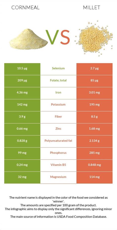 Cornmeal Versus Millet Healthn Benefits
