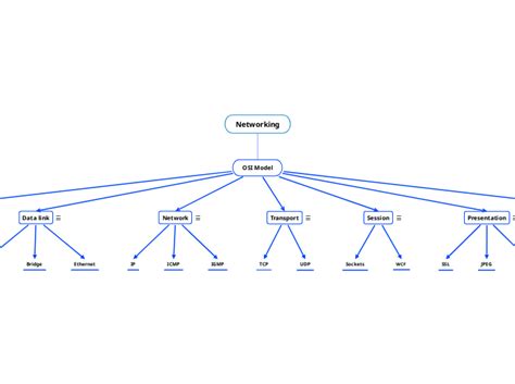 Networking Mind Map