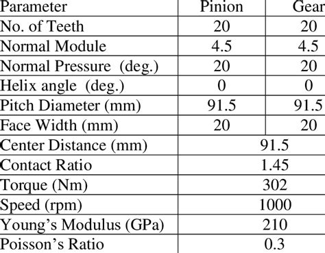 Gear Design Parameters Download Table