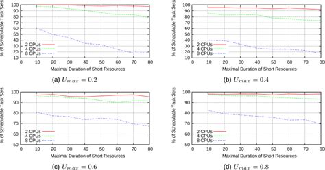 Pdf The Multiprocessor Bandwidth Inheritance Protocol 2010 Dario