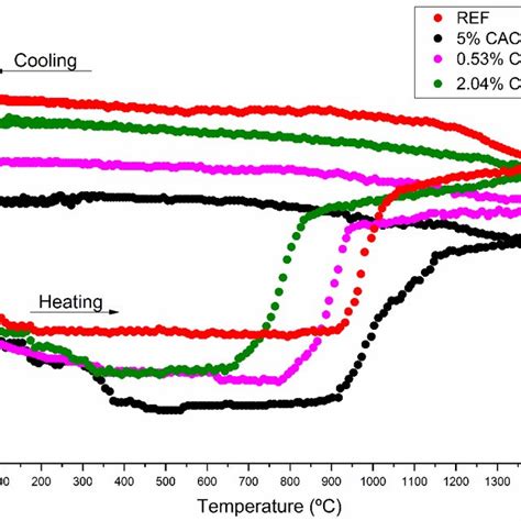 In Situ Elastic Modulus As A Function Of Temperature For Alumina Based