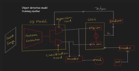 Centernet Objects As Points Anchor Free Object Detection Explained