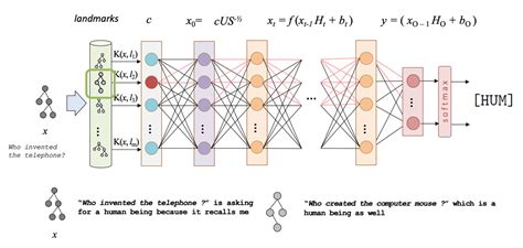 neural networks for complex predictions reveal srl