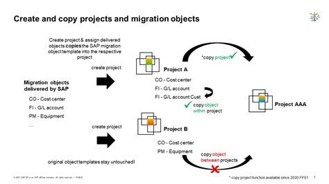 Sap S4hana Migration Cockpit Direct Transfer Ro Sap Community