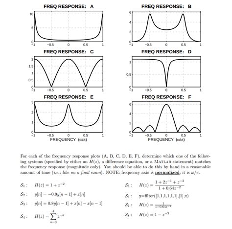 solved for each of the frequency response plots a b c d