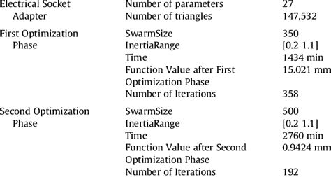 Optimization Settings And Algorithm Results For The Electrical Socket Download Table