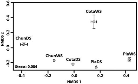Non Metric Multidimensional Analysis Based On Bray Curtis Dissimilarity