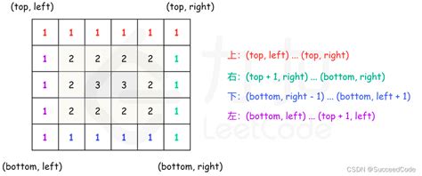 Leetcode Lcr146：螺旋遍历二维数组二维数组螺旋遍历 Csdn博客