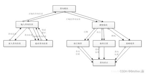 软件工程：数据流图，数据字典的画法，以及如何转化为软件结构图 数据字典怎么画 csdn博客