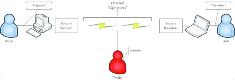 Scheme Of Secure Communications Download Scientific Diagram