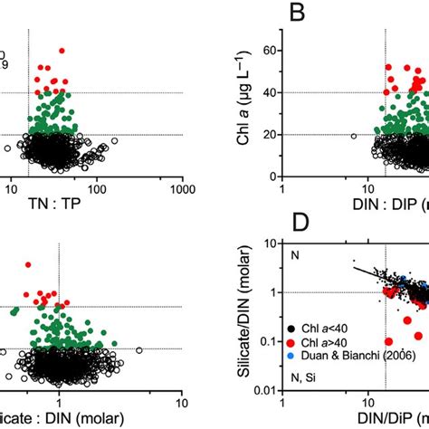 The Distribution Of Chl A μg L À1 Vs The Molar Ratios A Tn Tp