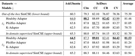 efficient domain adaptation of sentence embeddings using adapters