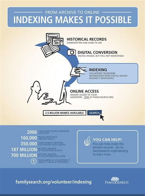 What A Fantastic Graphical Representation Of How Indexing Helps People Find Their Ancestors