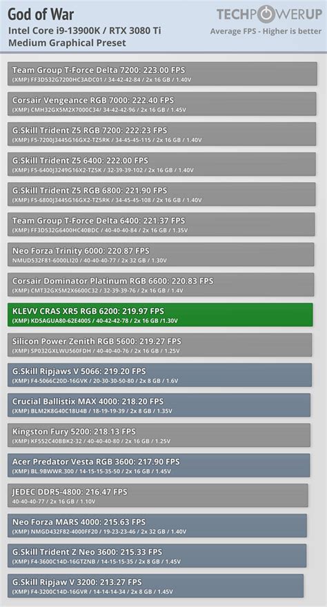 Klevv Cras Xr5 Ddr5 6200 Cl40 Review Intel Game Benchmarks Techpowerup
