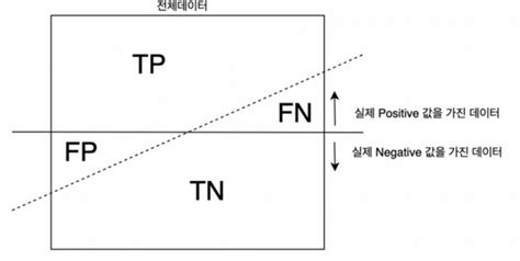 Classifier Model Evaluation 분류모델평가