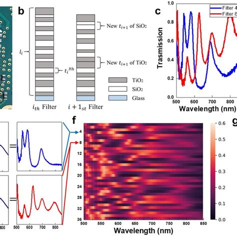 Simulation Result Of Dual Peak Spectra Reconstructions Using Mtf Filter