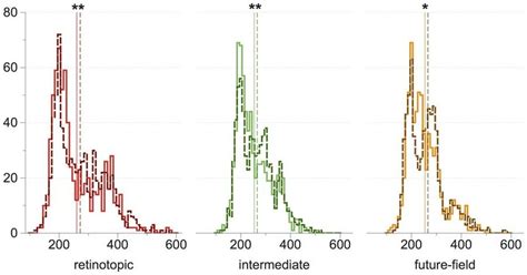 Experiment 2 Saccadic Latency Distributions Frequencies Are Plotted On