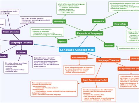 Language Concept Map Mind Map