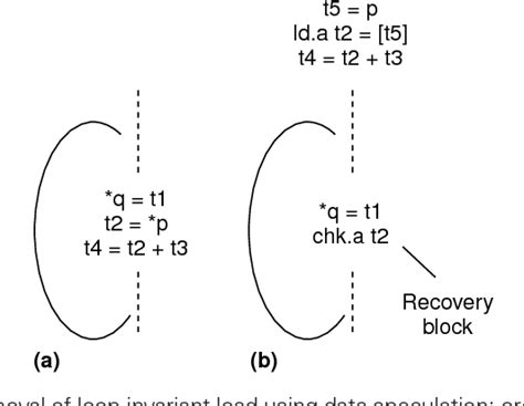 Figure 4 From An Advanced Optimizer For The Ia 64 Architecture