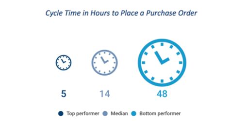 Reducing Purchasing Cycle Time And Costs