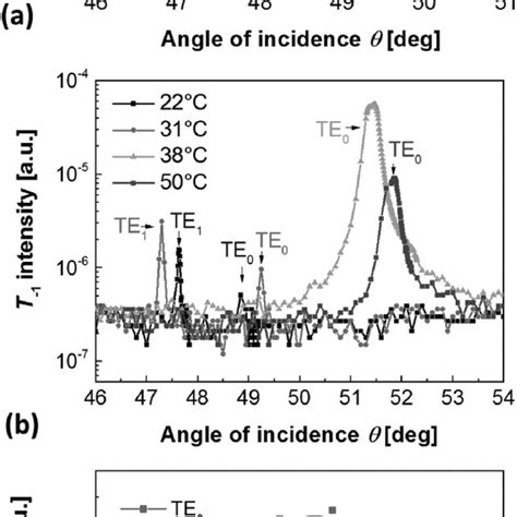 Measured Angular Spectra Of Transmitted Beam Intensity T −1 θ For A