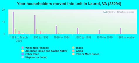 23294 Zip Code Laurel Virginia Profile Homes Apartments Schools Population Income