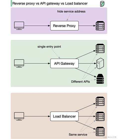 每日一博 反向代理、api 网关、负载均衡