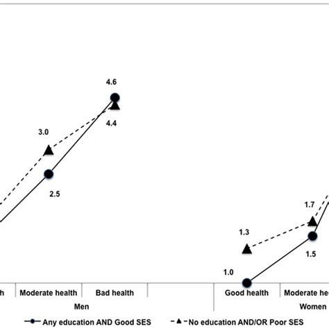 Effect Modification Of Education And Socio Economic Status On The