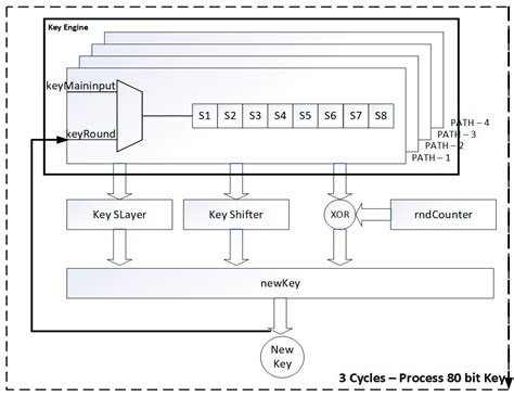 High Throughput Present Cipher Hardware Architecture For The Medical Iot Applications