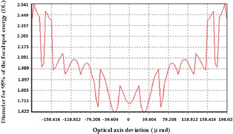 Design And Performance Of Final Optics Assembly In Sg Ii Upgrade Laser