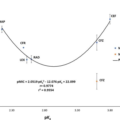 The Quantitative Structure Activity Relationship Qsar Between The