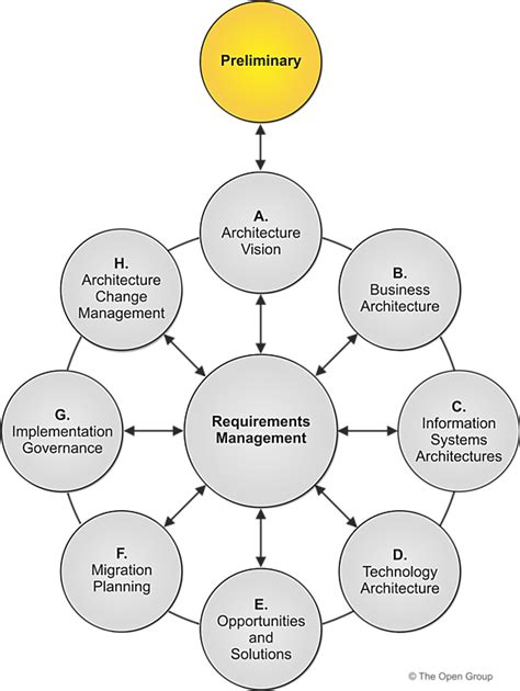 enterprise architecture togaf preliminary phase icon