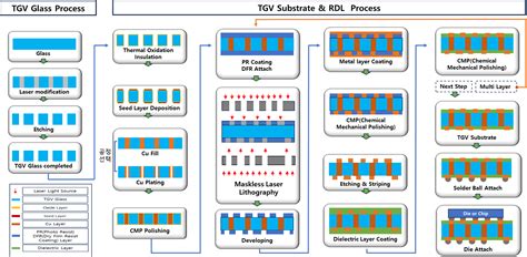 Glass Substrate Fabrication Processes For Advanced Packaging 코썸사이언스