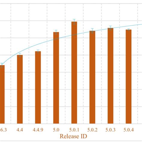 response time rt over multiple bugzilla releases download
