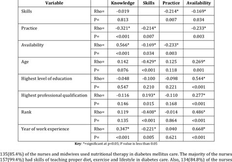 Spearman Rank Order Correlation Showing The Relationship Between