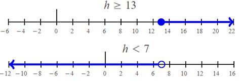 Solving Compound Inequalities