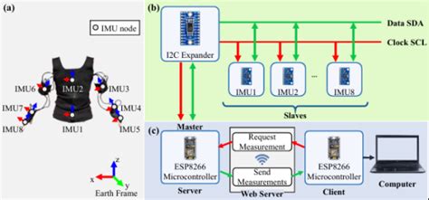 Imu用于肌骨相关职业病风险评估 知乎