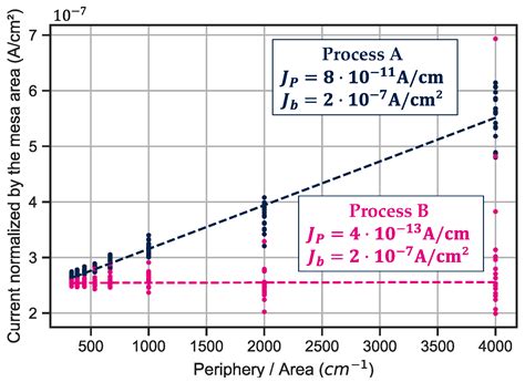 Design And Characterization Of 5 μm Pitch Ingaas Photodiodes Using In