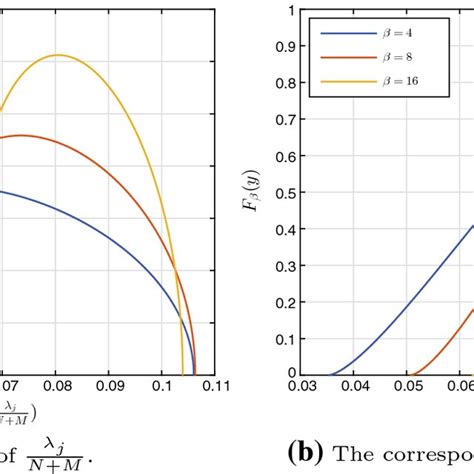The Pdfs And The Corresponding Cdfs Of Download Scientific Diagram
